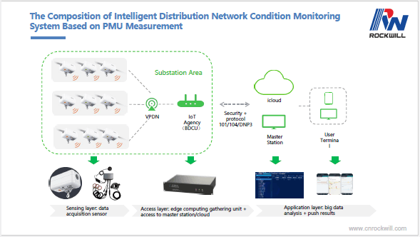 Distribution Line Protection Based on PMU Measurement - Rockwill ...
