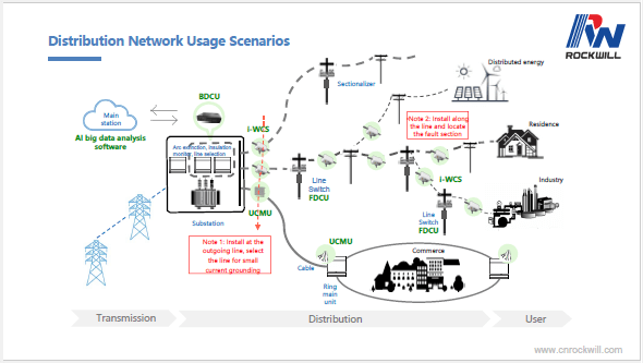 Distribution Line Protection Based on PMU Measurement - Rockwill ...